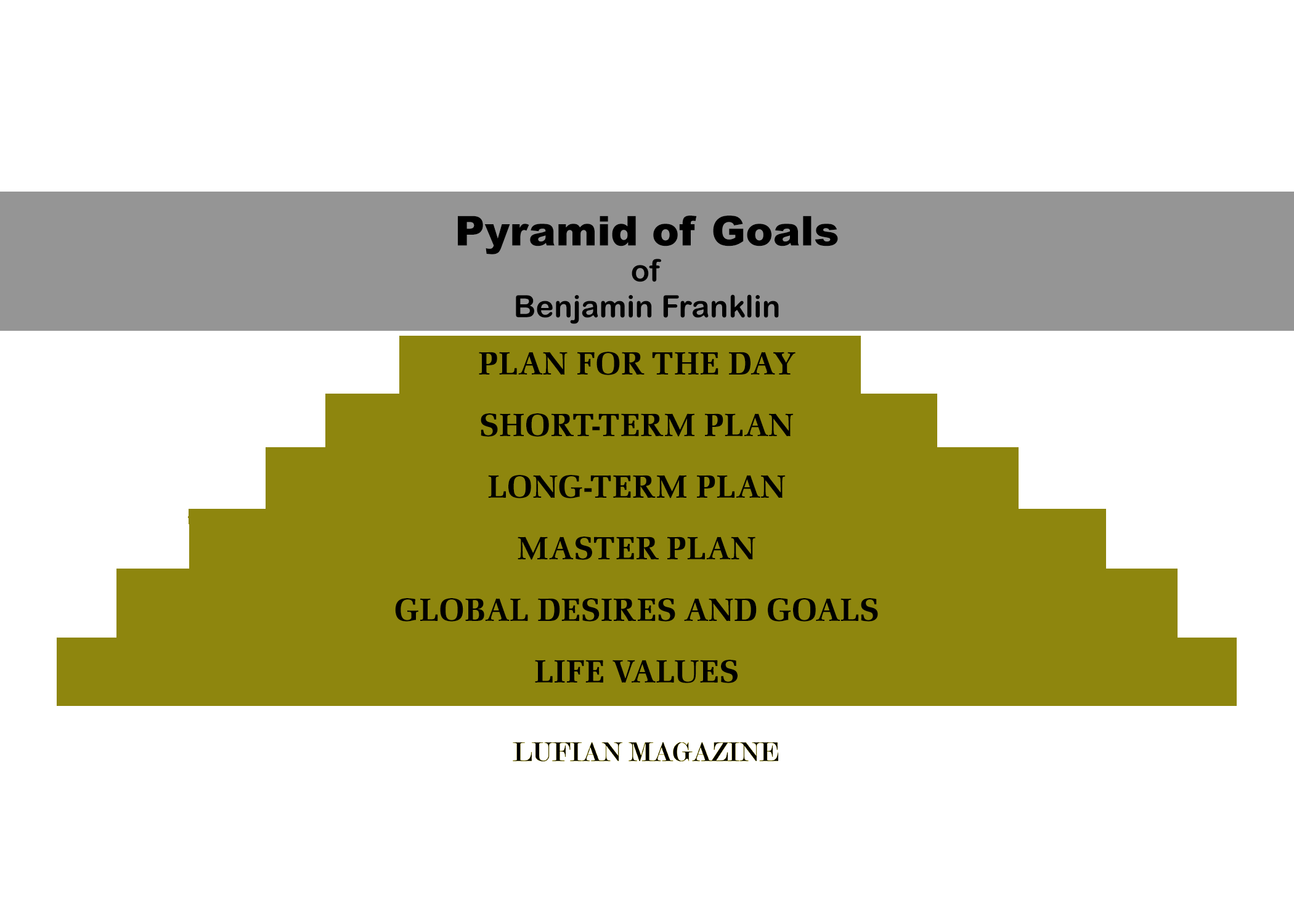 Pyramid of Goals of Benjamin Franklin | Lufian®